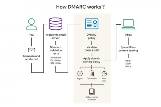 Understanding DMARC Protocol: Safeguarding Email Authenticity