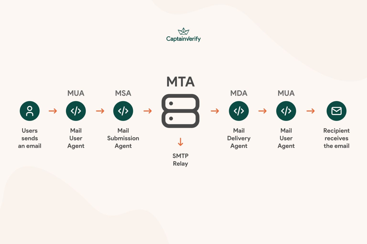 Cómo MTA y verificación mejoran el éxito del email marketing